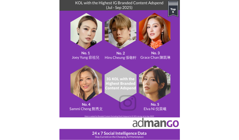 Top 5 KOL with the Highest IG Branded Content Adspend (Jul-Sep 2025 ...